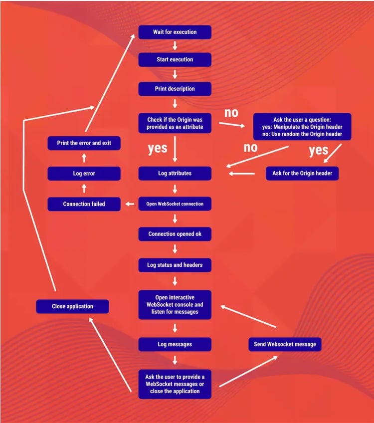 What is WebSockets? Security Concerns Associated with It